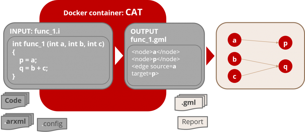 CAT: Code Analysis Tool for Data Creation | Concentrio
